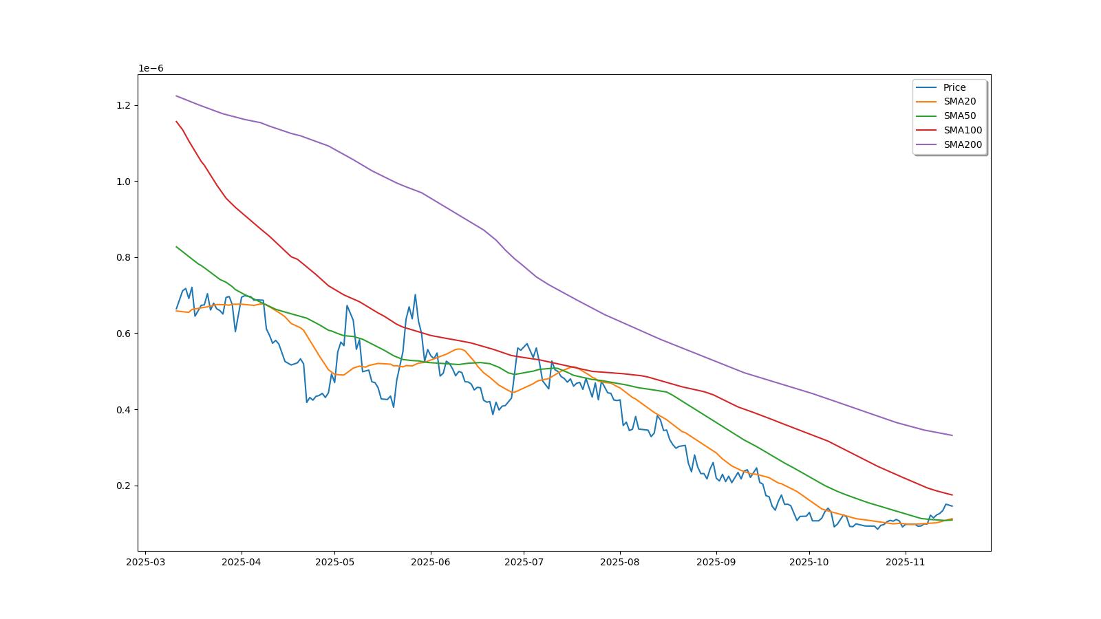 Centric Swap Simple Moving Averages