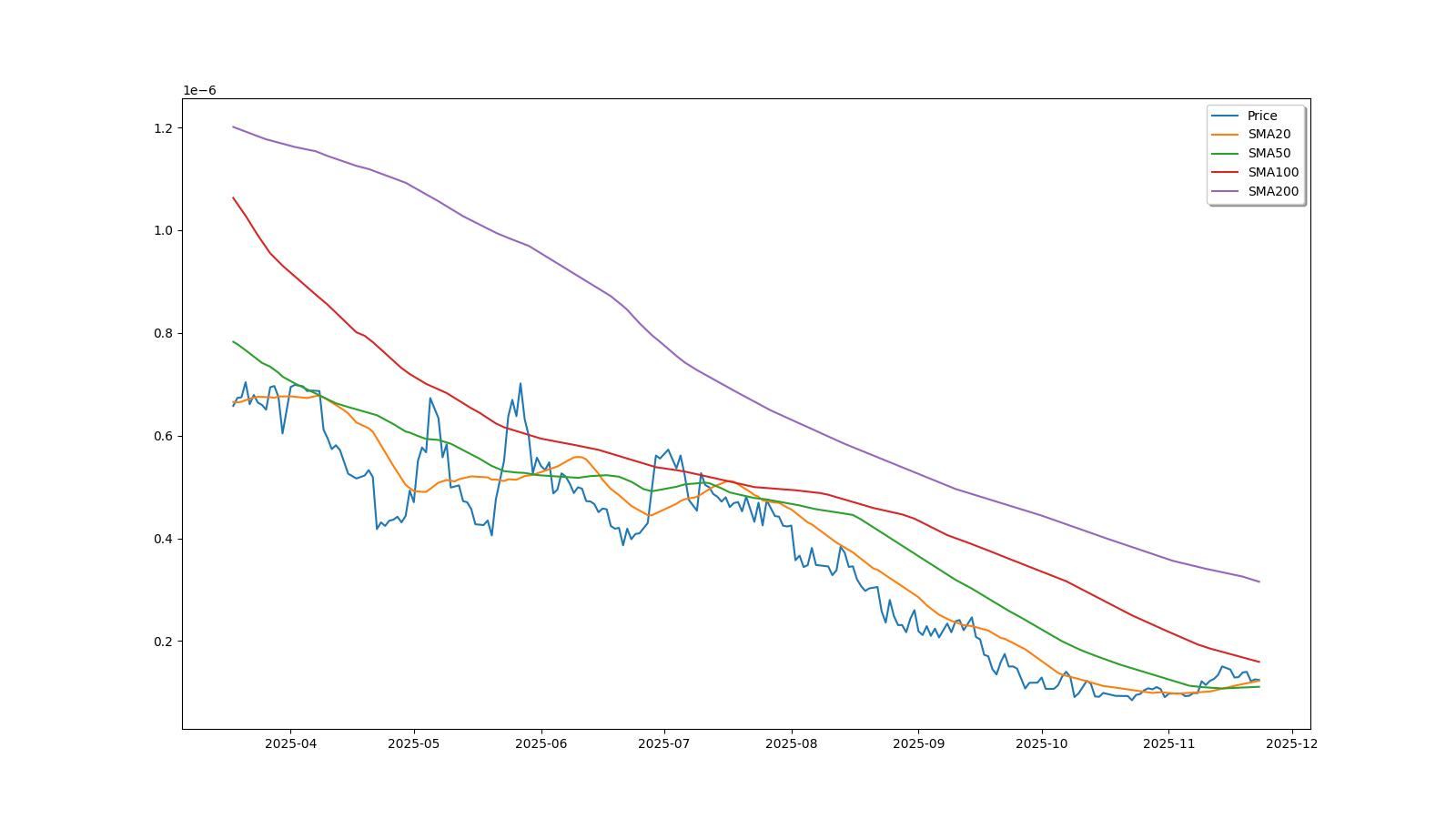 Centric Swap Simple Moving Averages