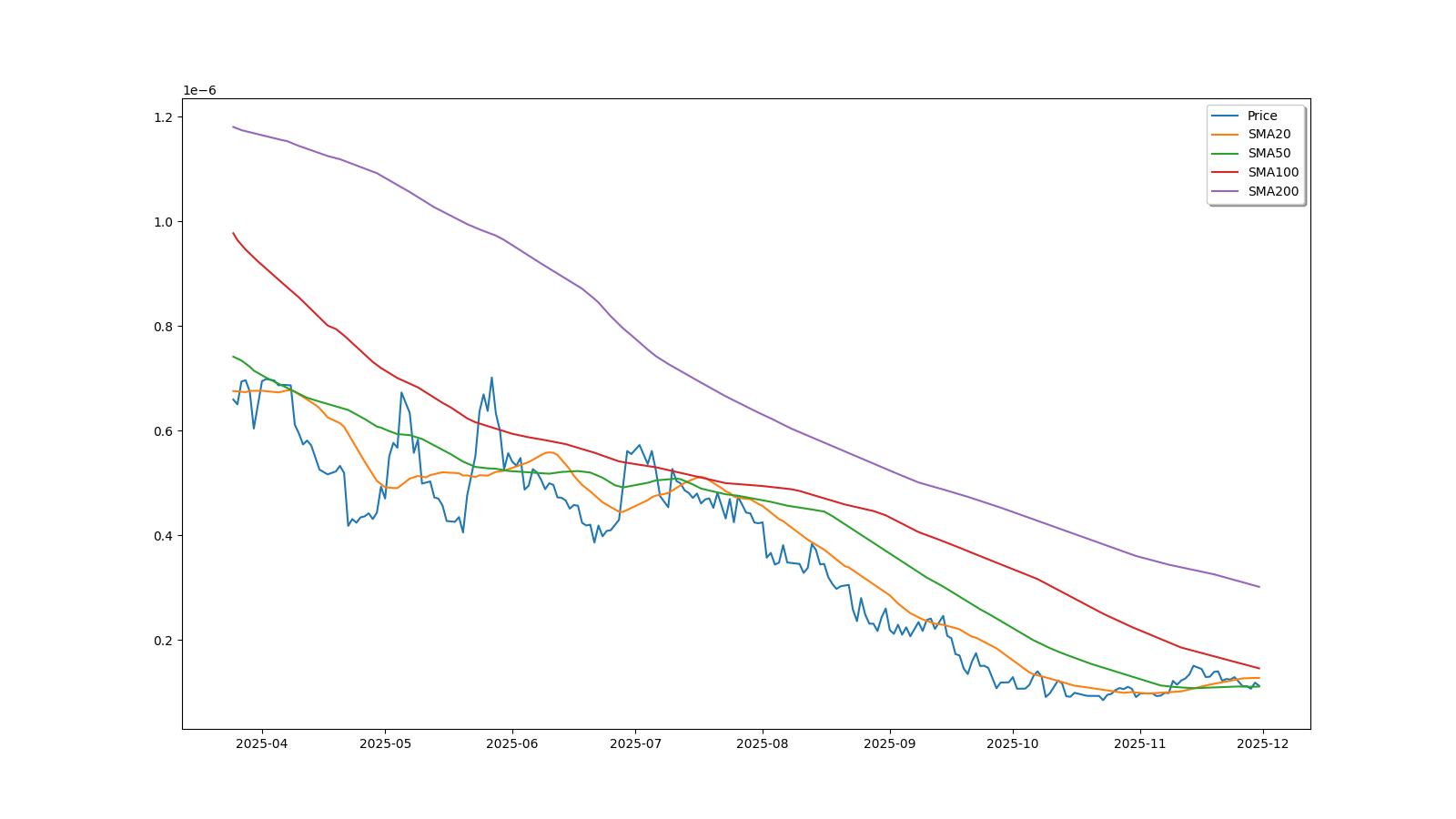 Centric Swap Simple Moving Averages
