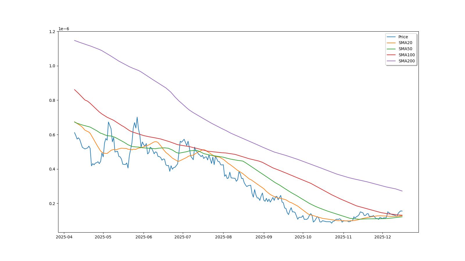 Centric Cash Simple Moving Averages