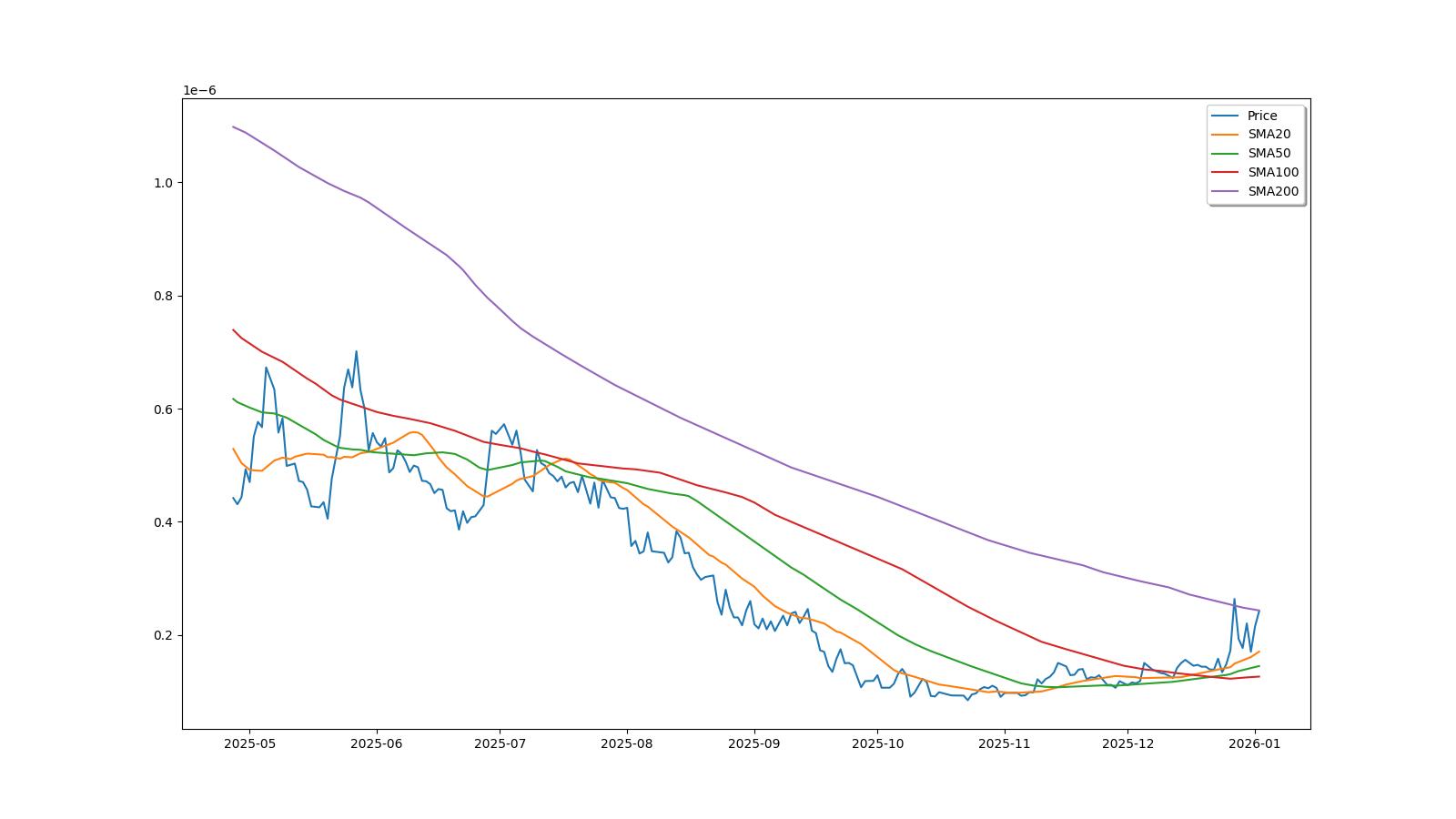 Centric Swap Simple Moving Averages
