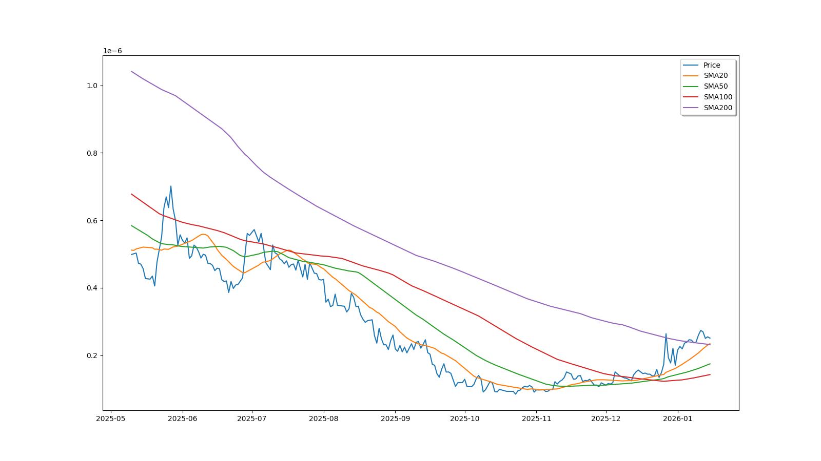 Centric Swap Simple Moving Averages