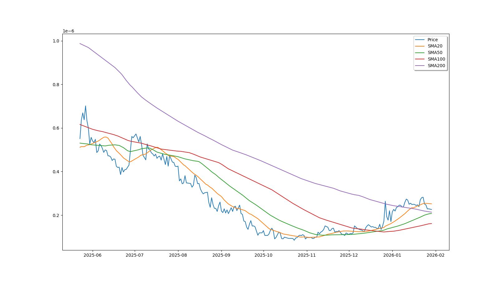 Centric Swap Simple Moving Averages