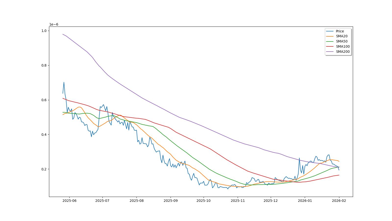 Centric Swap Simple Moving Averages