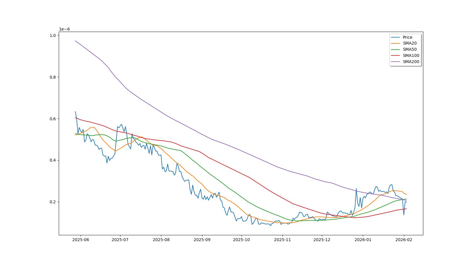 Centric Swap Simple Moving Averages