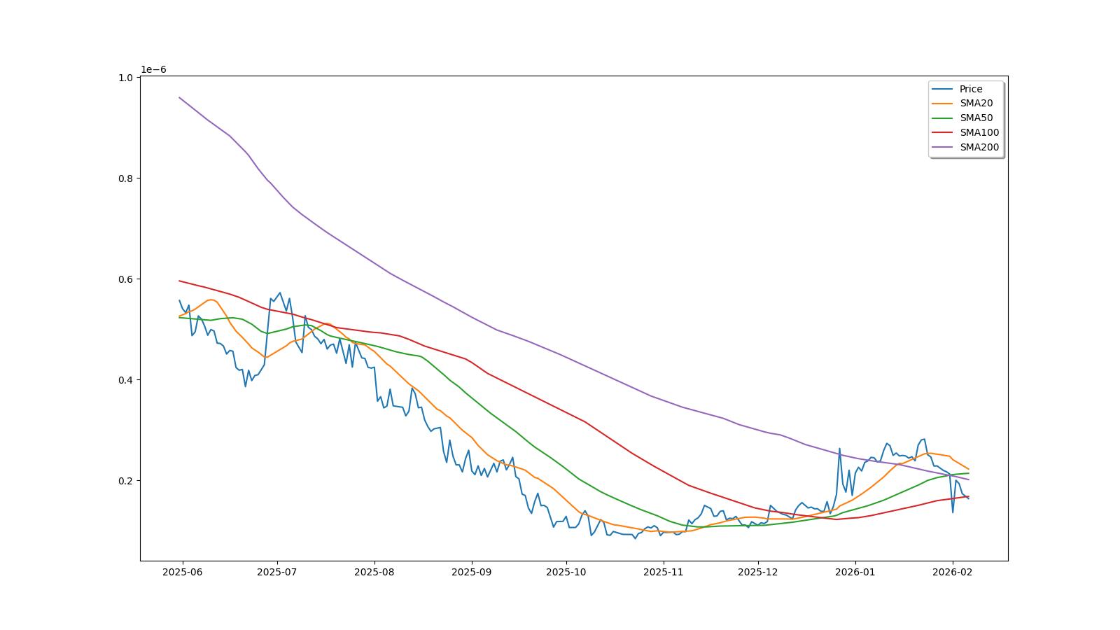 Centric Swap Simple Moving Averages