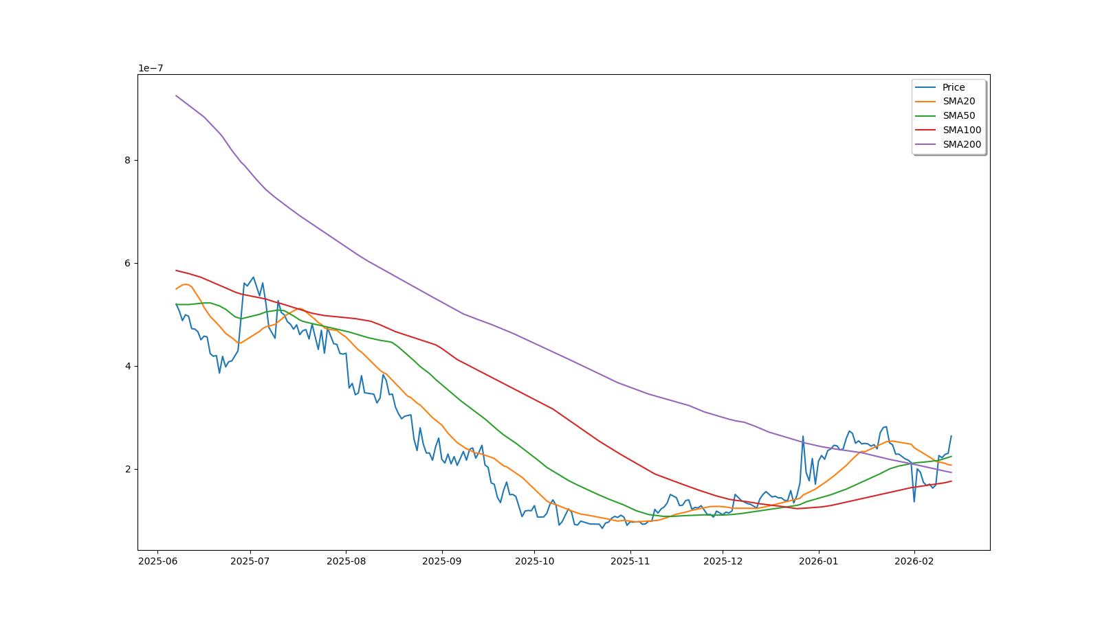 Centric Swap Simple Moving Averages