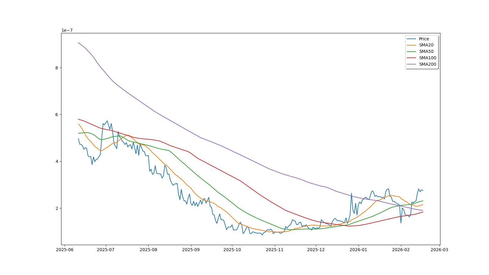 Centric Swap Simple Moving Averages