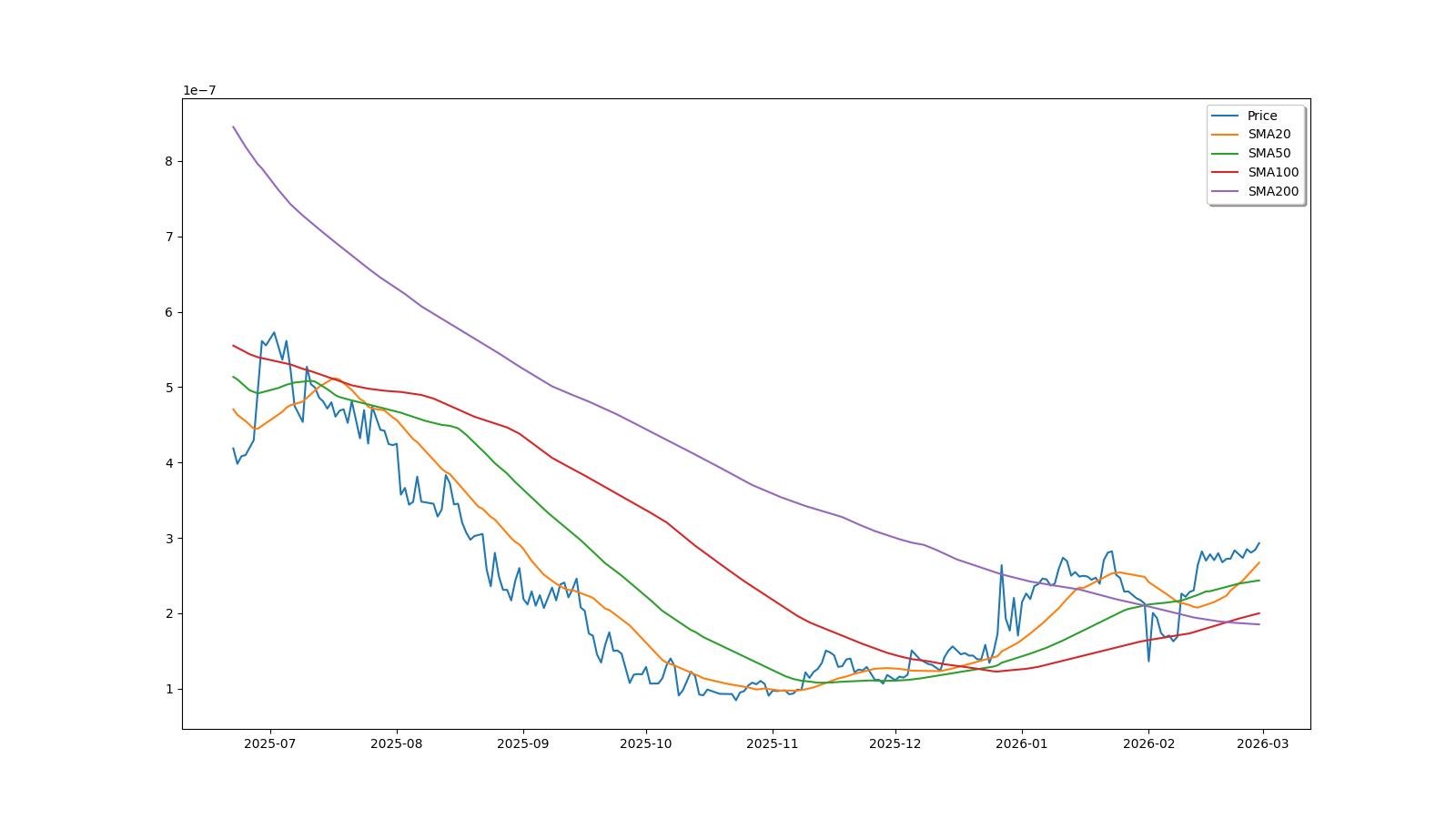 Centric Swap Simple Moving Averages