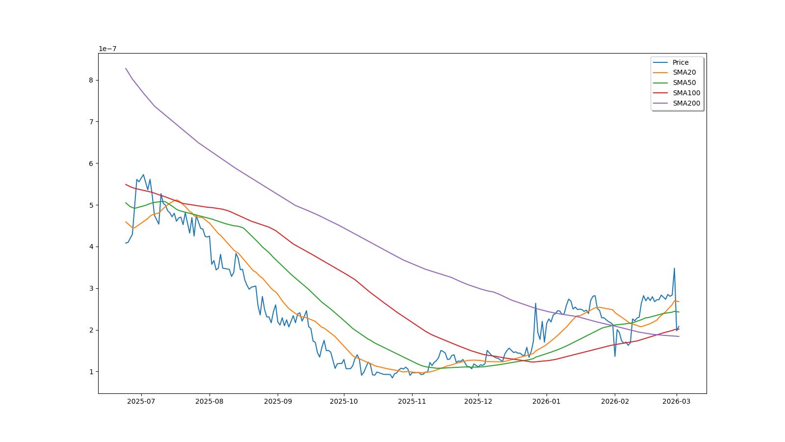 Centric Swap Simple Moving Averages