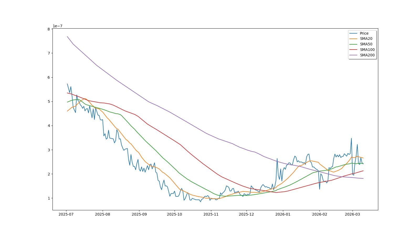 Centric Swap Simple Moving Averages