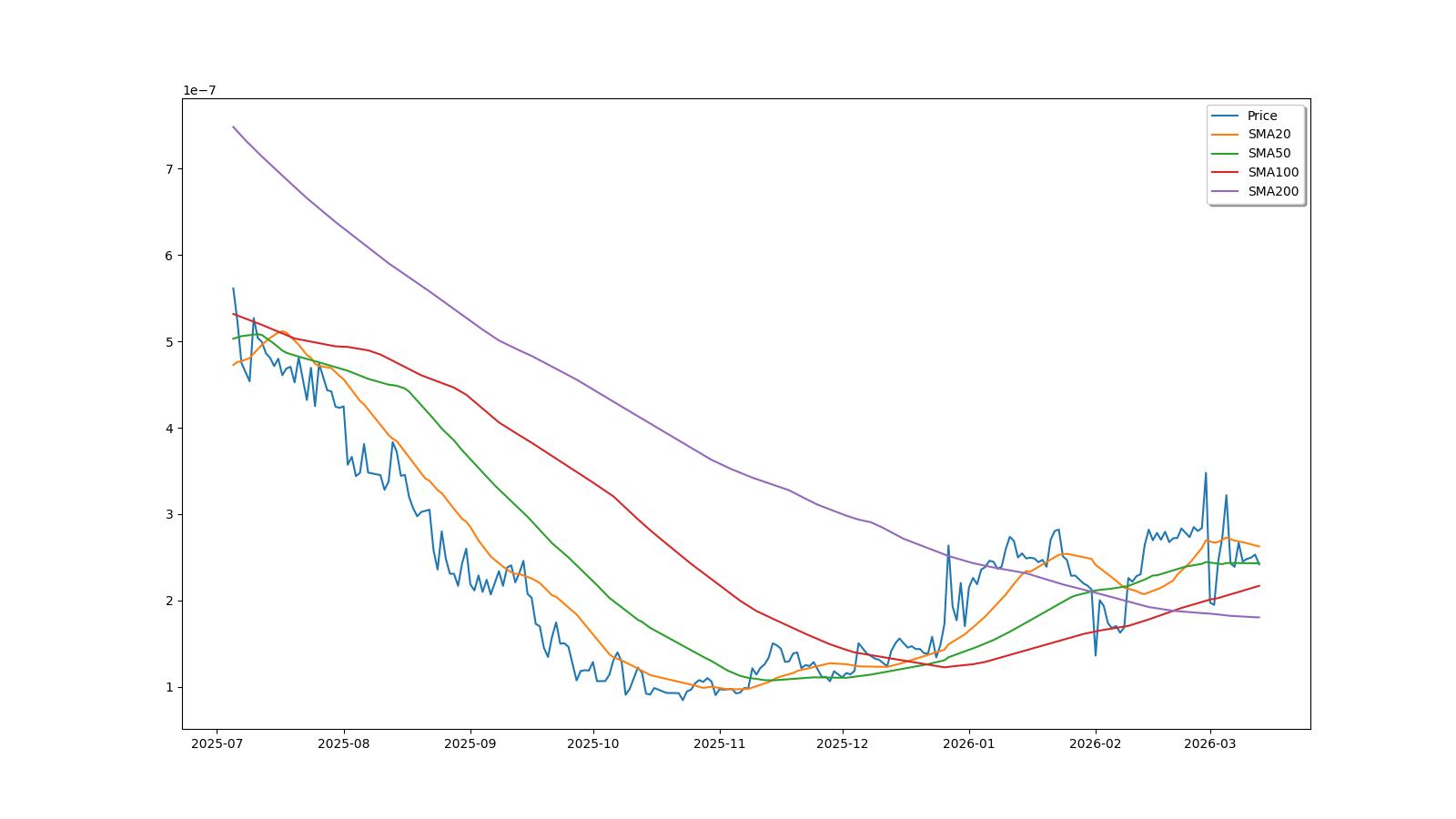 Centric Swap Simple Moving Averages