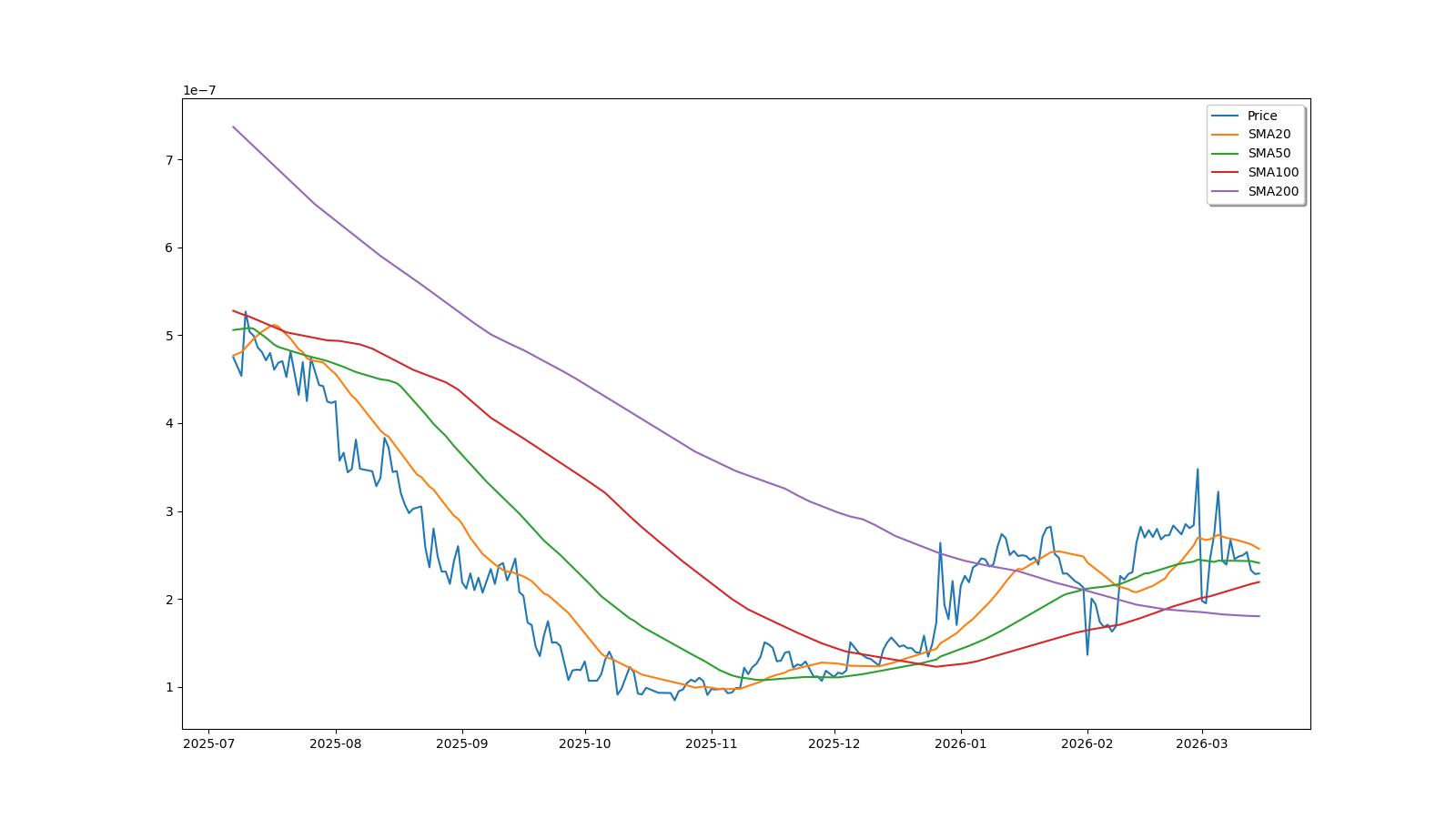Centric Swap Simple Moving Averages