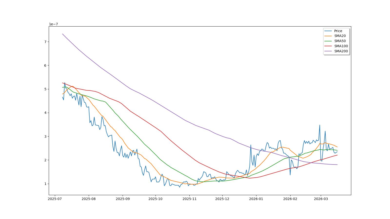 Centric Swap Simple Moving Averages