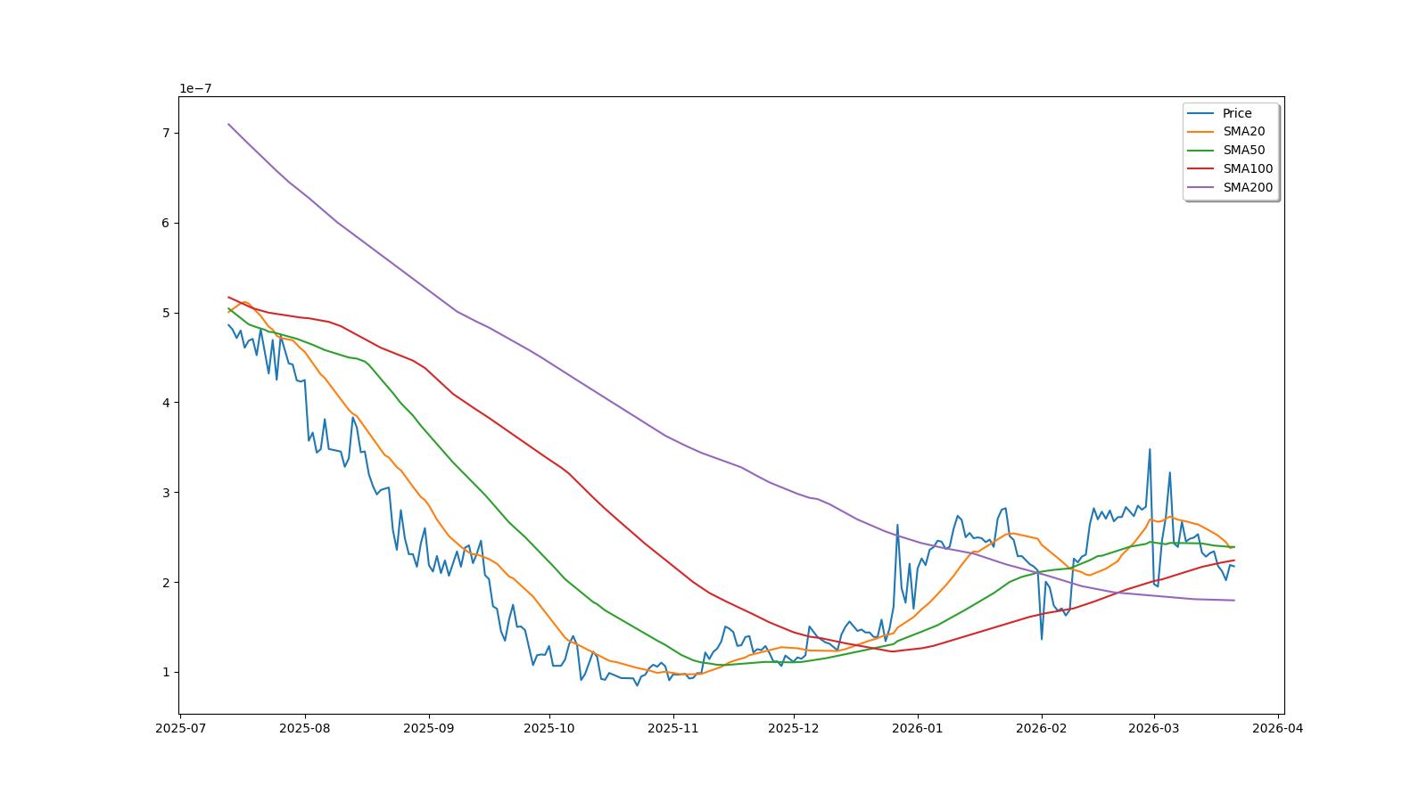 Centric Swap Simple Moving Averages