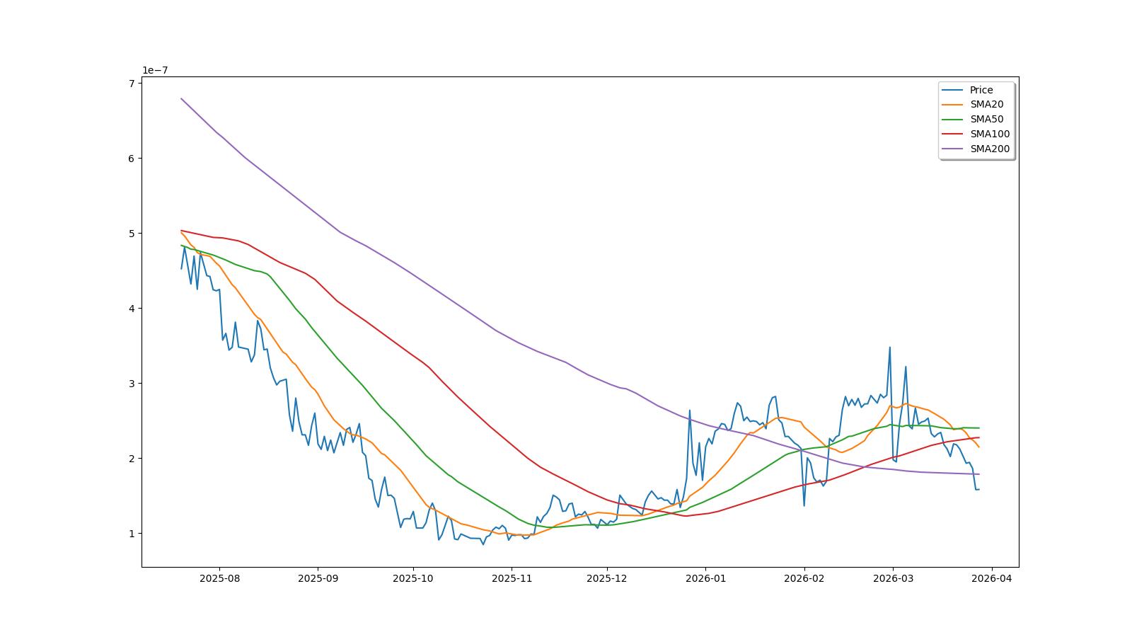 Centric Swap Simple Moving Averages