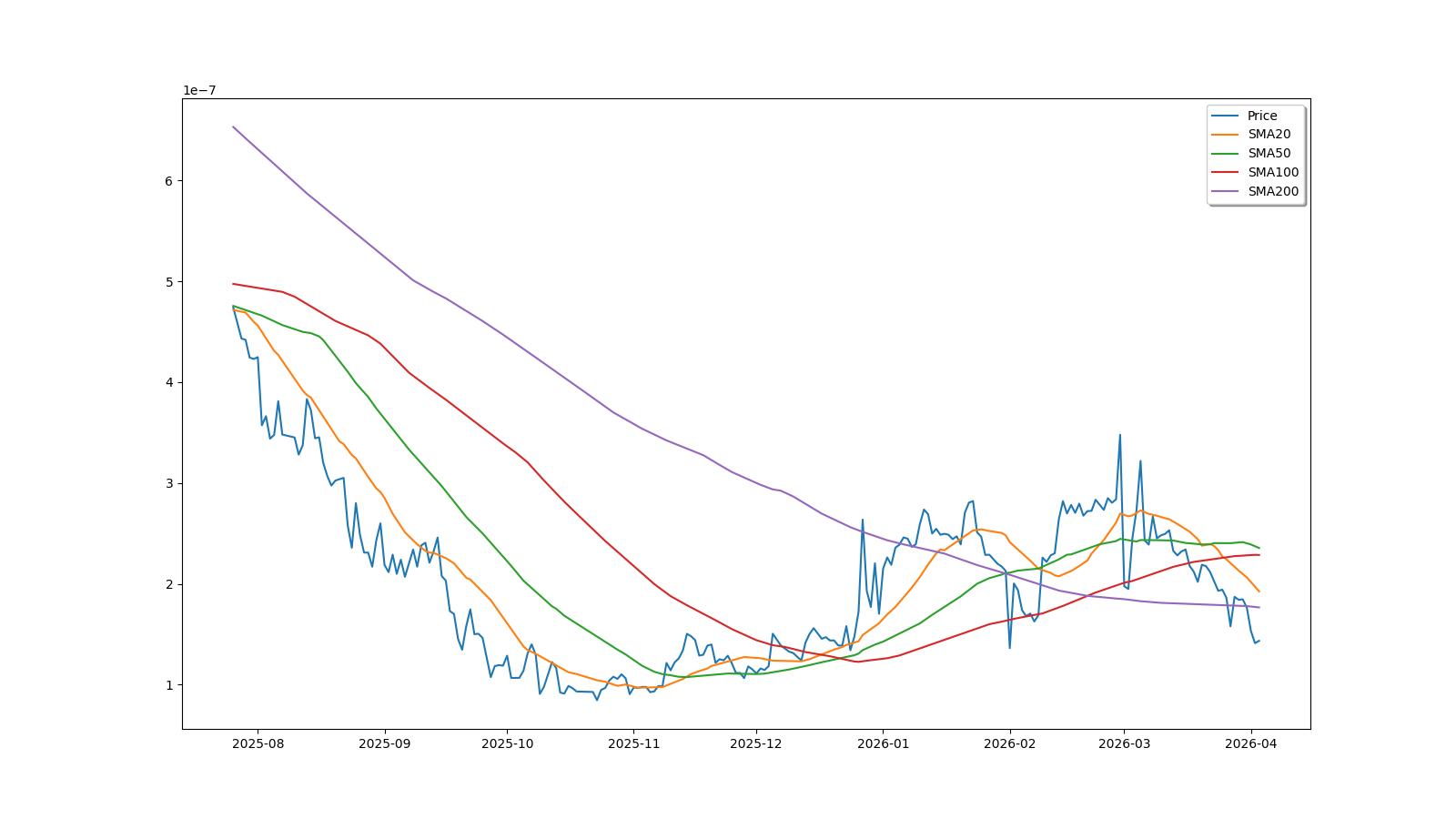Centric Swap Simple Moving Averages