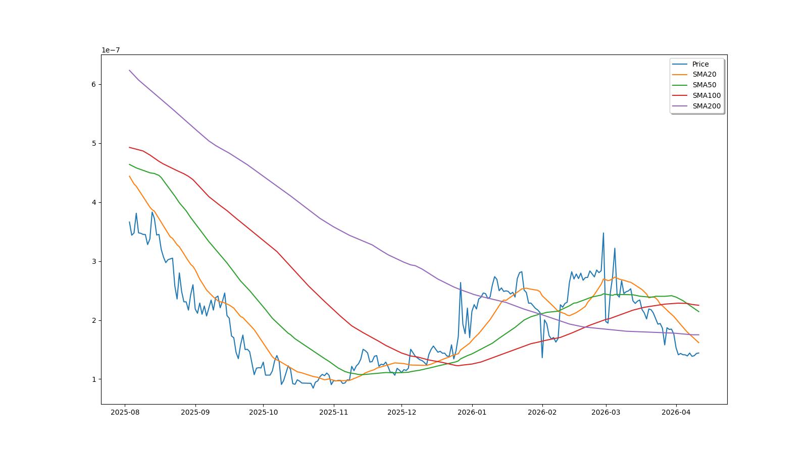 Centric Swap Simple Moving Averages