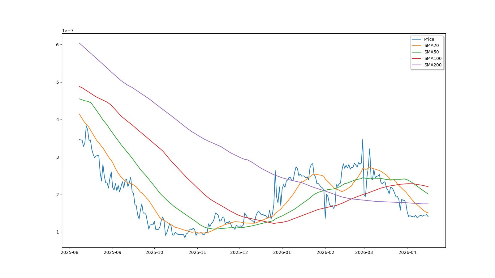 Centric Swap Simple Moving Averages