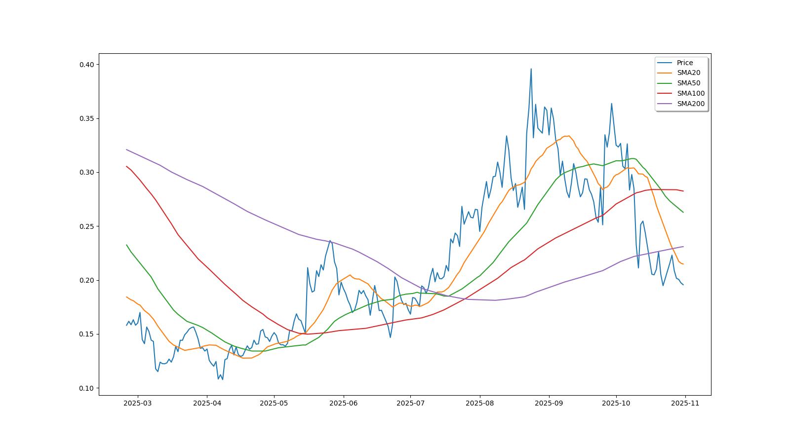 Centrifuge Simple Moving Averages