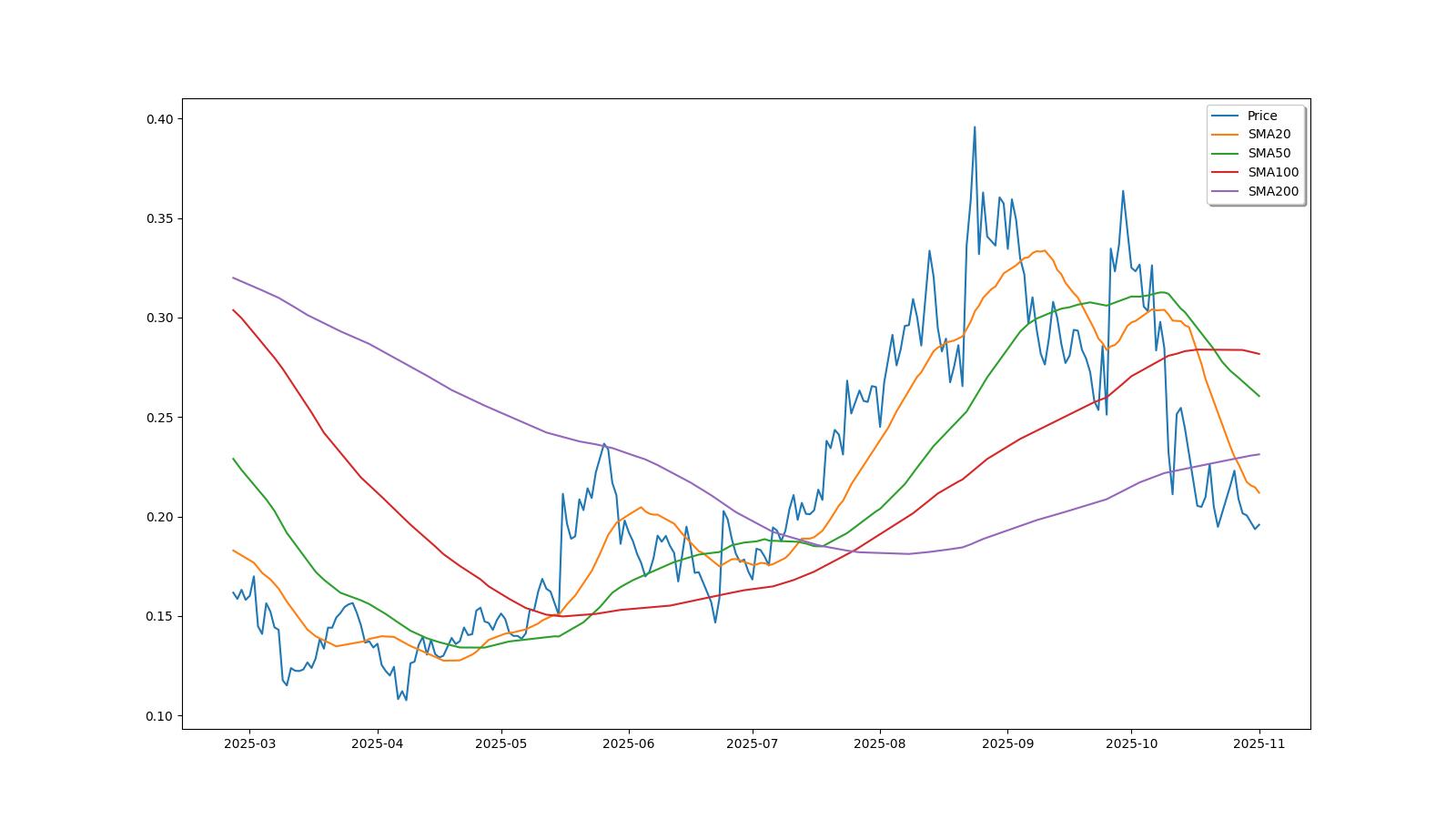Centrifuge Simple Moving Averages