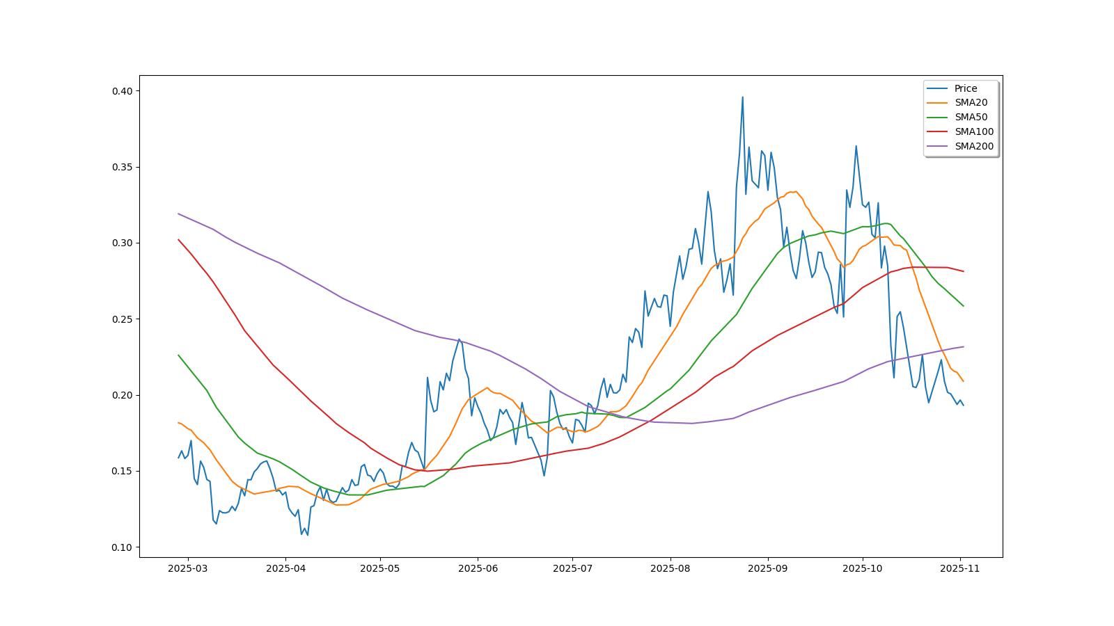 Centrifuge Simple Moving Averages