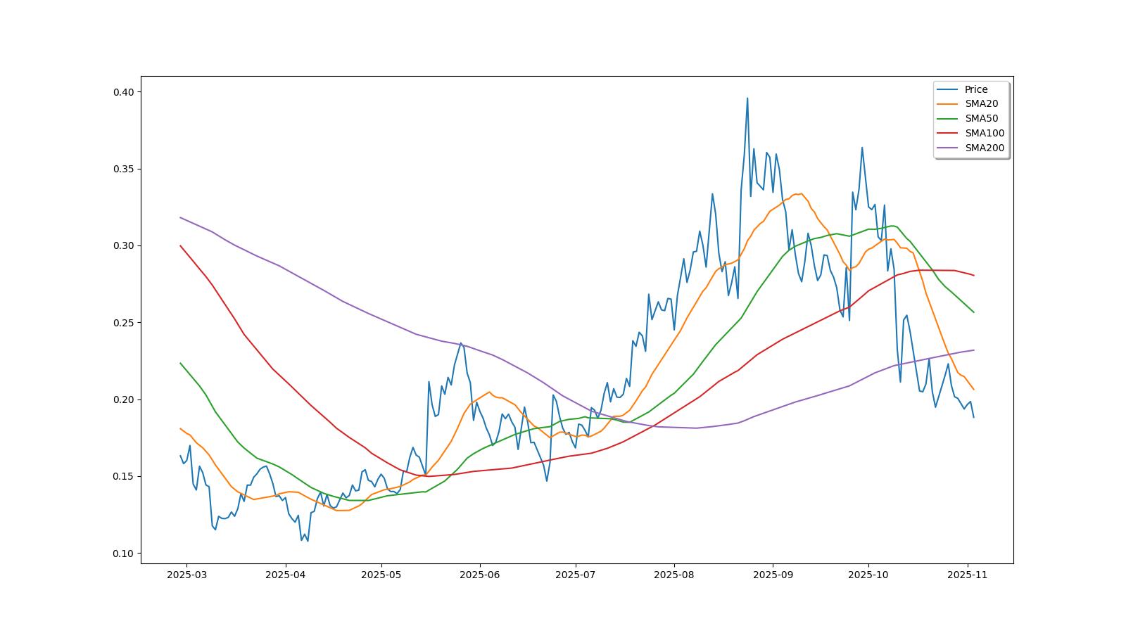 Centrifuge Simple Moving Averages