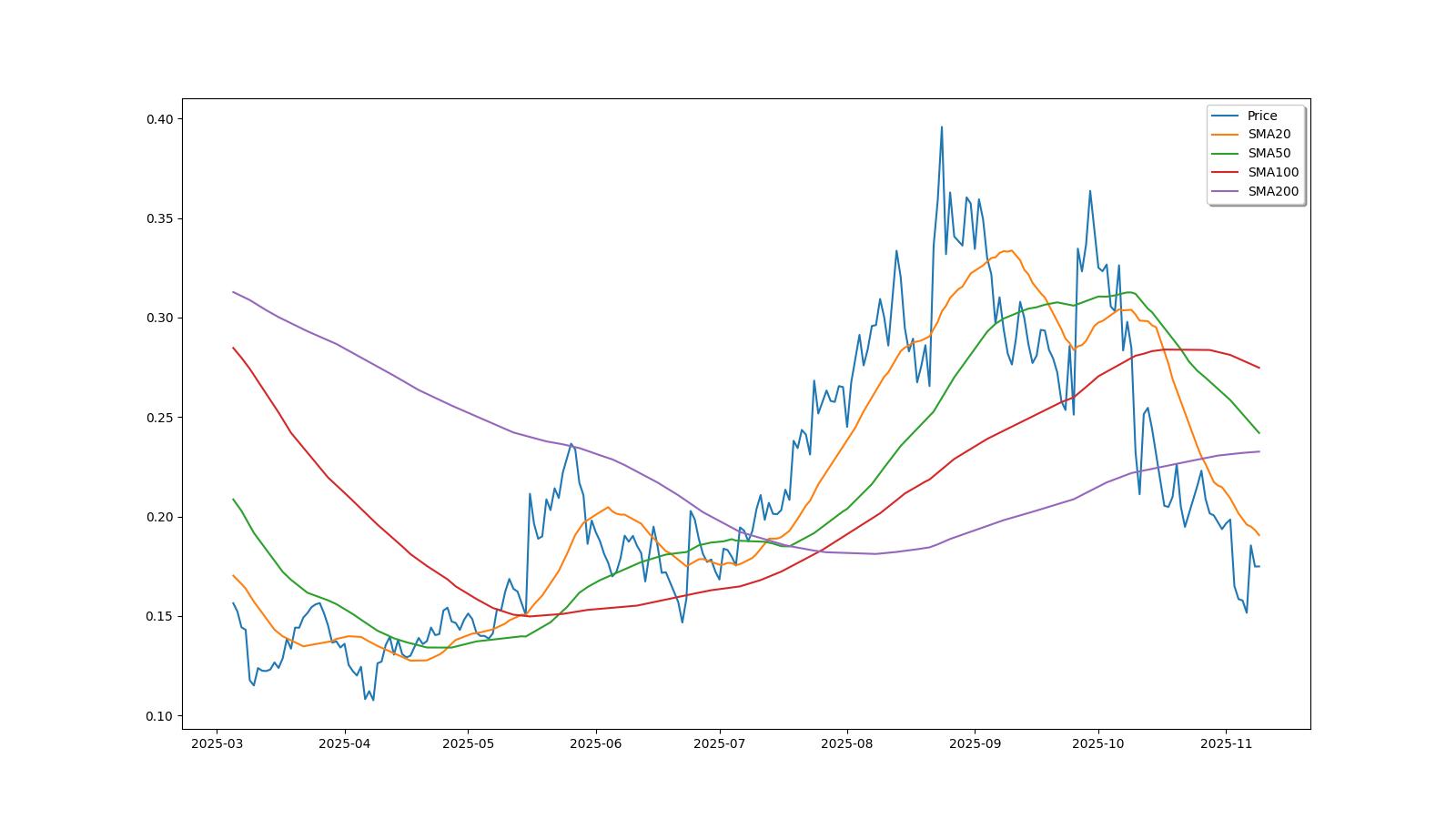 Centrifuge Simple Moving Averages