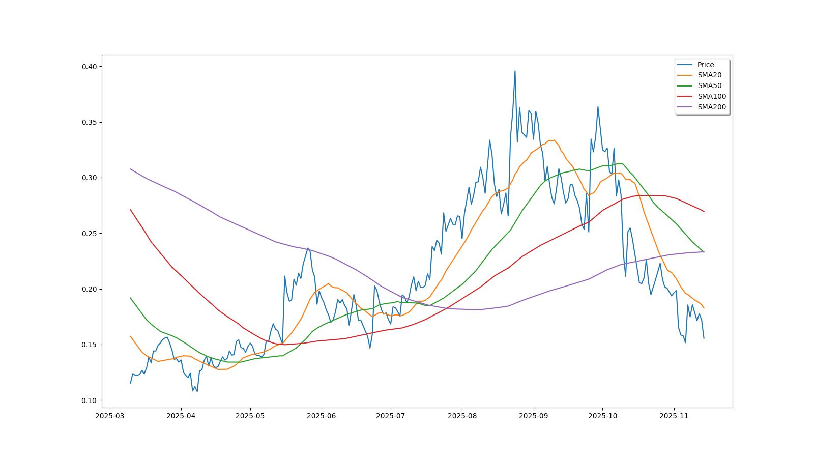 Centrifuge Simple Moving Averages