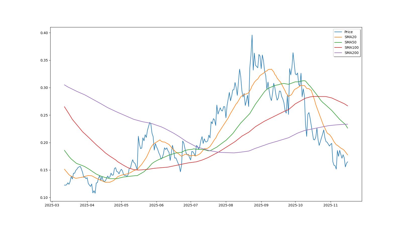 Centrifuge Simple Moving Averages