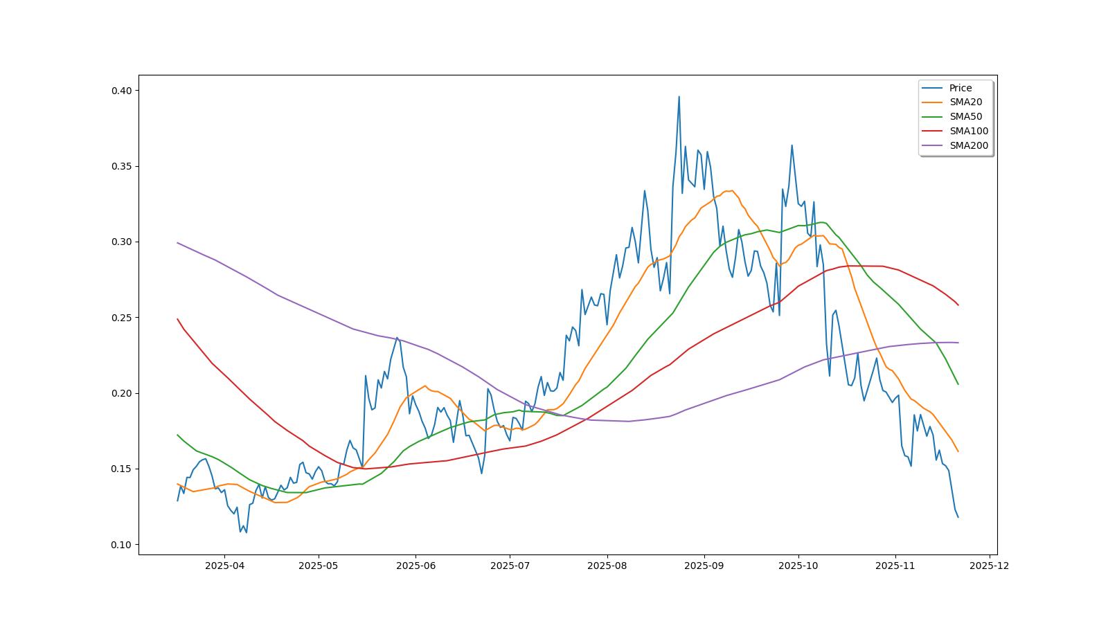 Centrifuge Simple Moving Averages