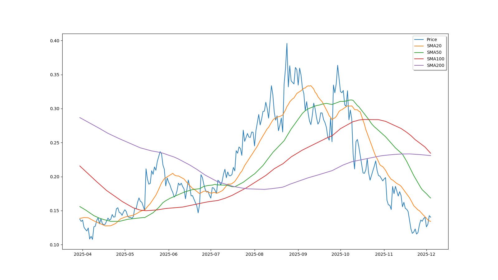 Centrifuge Simple Moving Averages