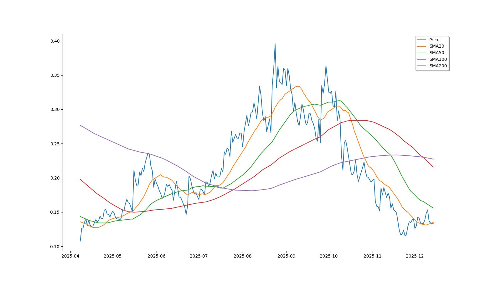 Centrifuge Simple Moving Averages