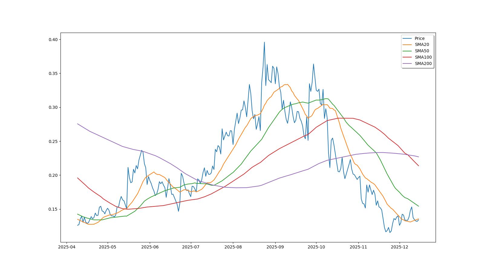 Centrifuge Simple Moving Averages