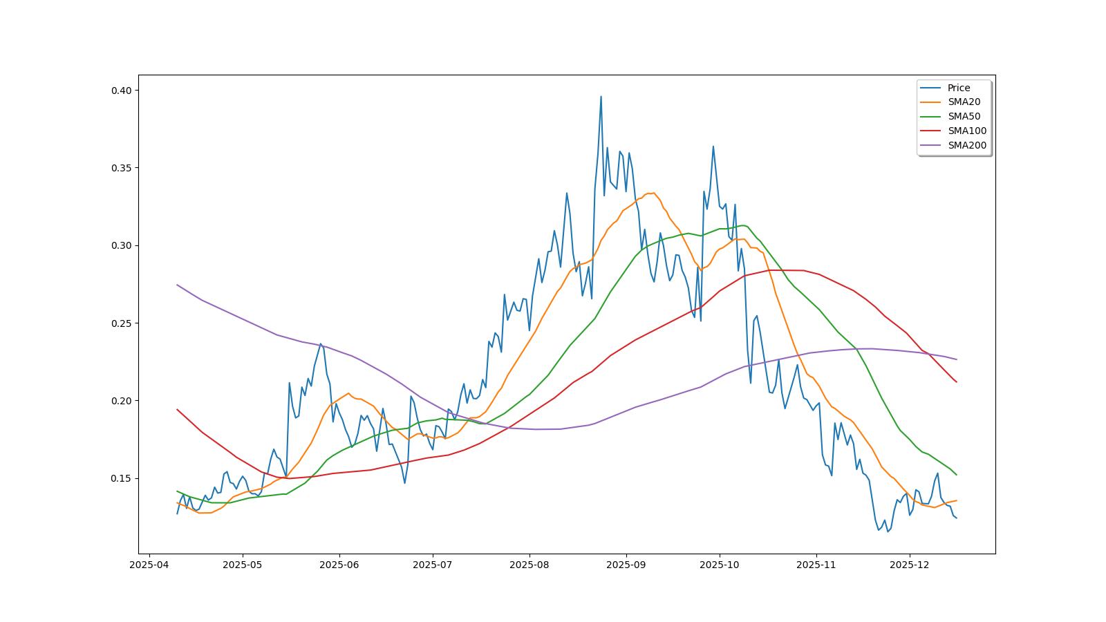 센트리퓨즈 Simple Moving Averages