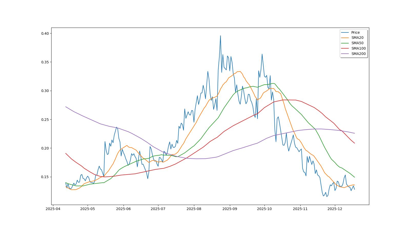 Centrifuge Simple Moving Averages