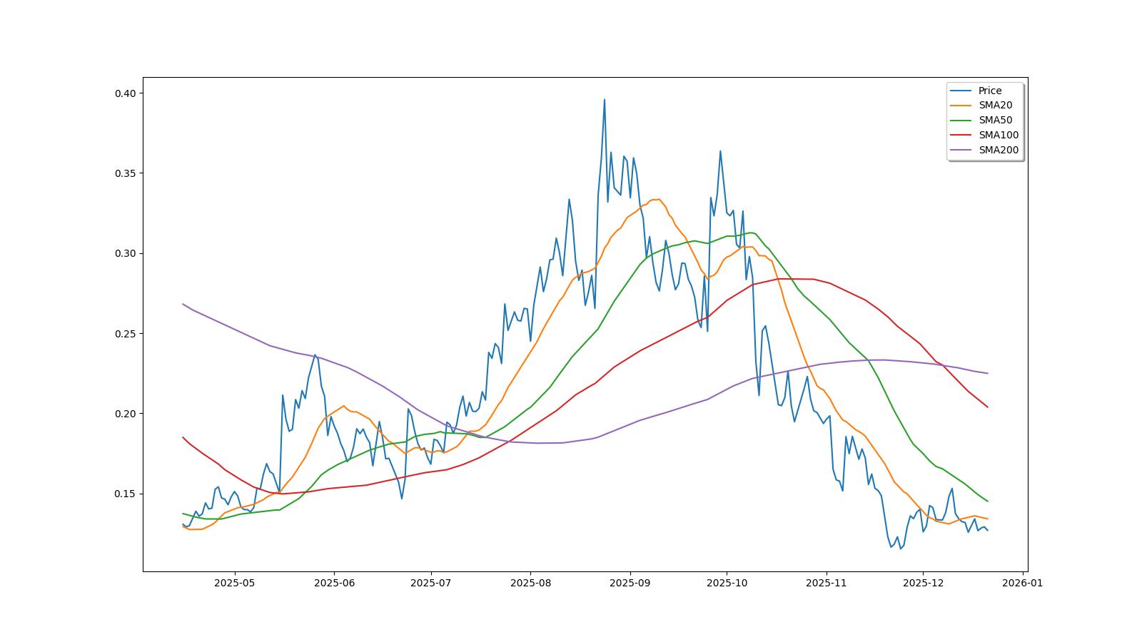 Centrifuge Simple Moving Averages