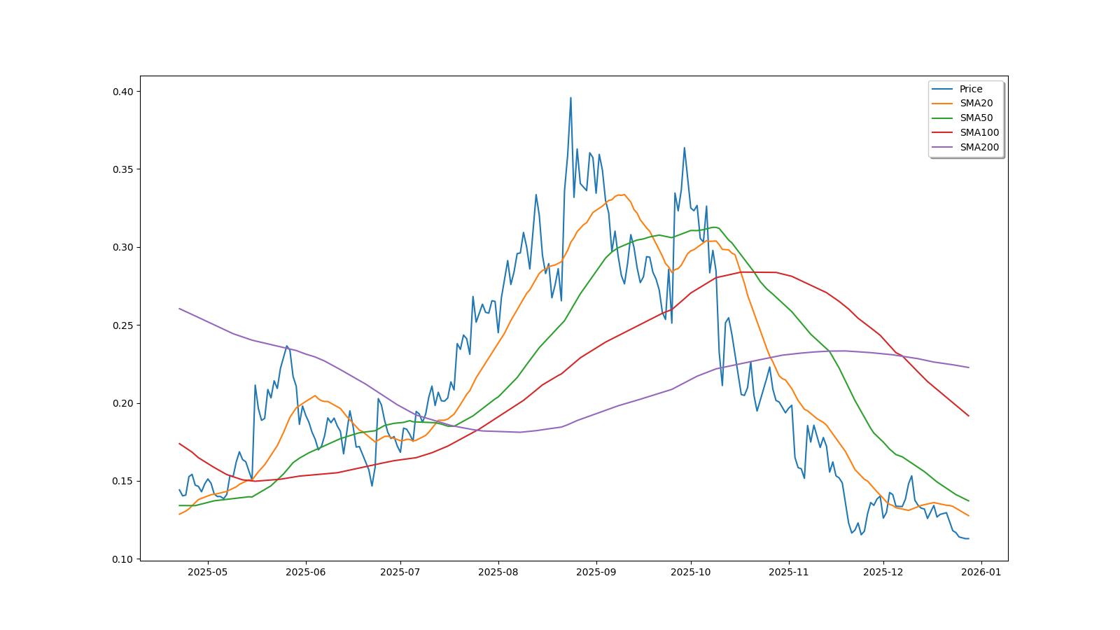 Centrifuge Simple Moving Averages