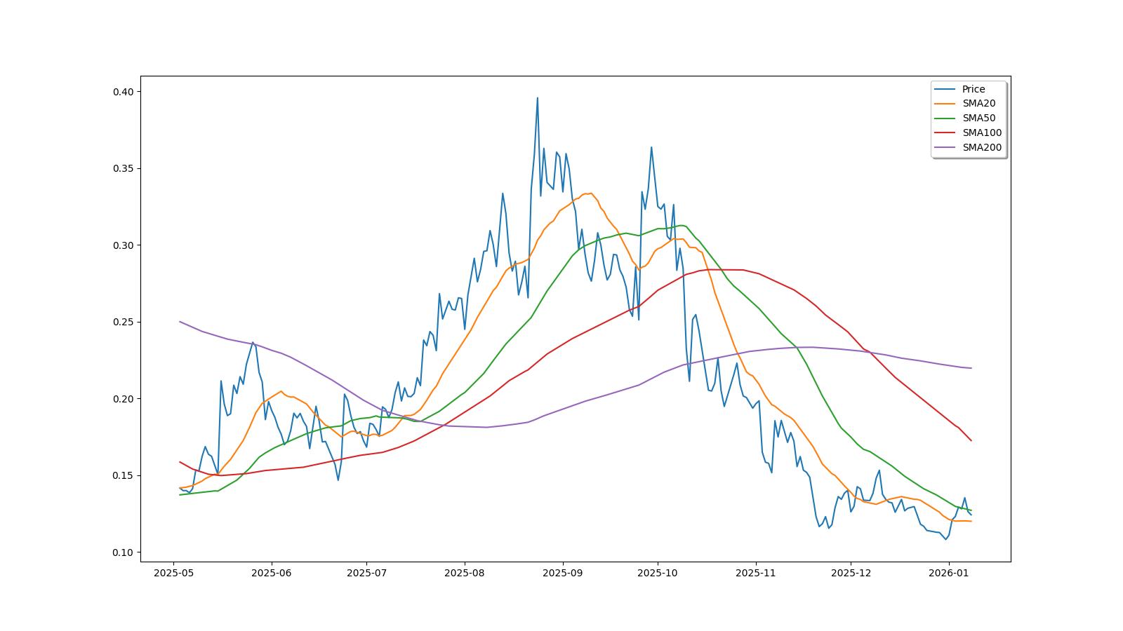 Centrifuge Simple Moving Averages