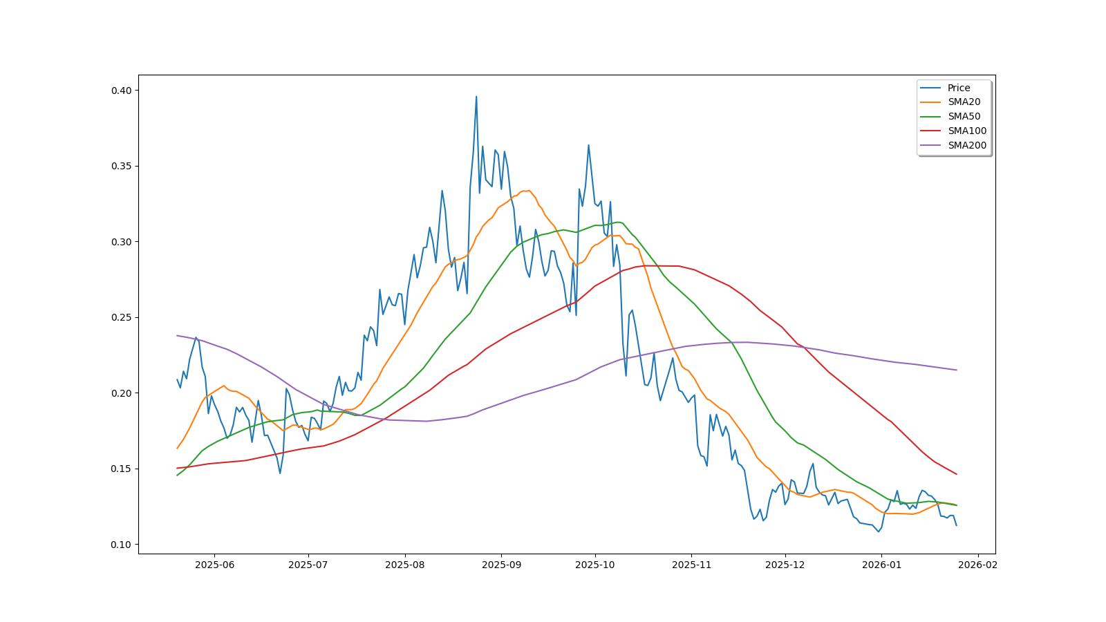 Centrifuge Simple Moving Averages