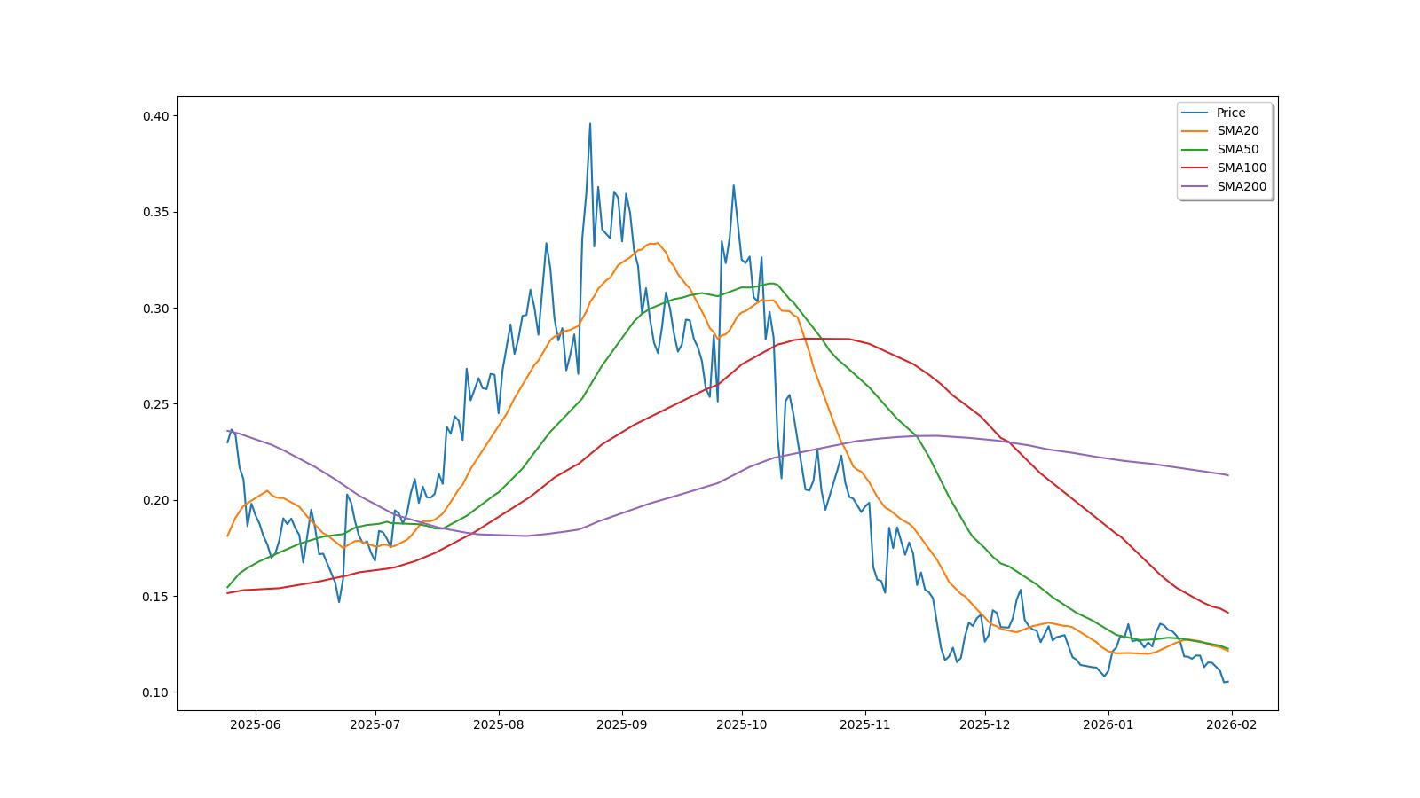 Centrifuge Simple Moving Averages