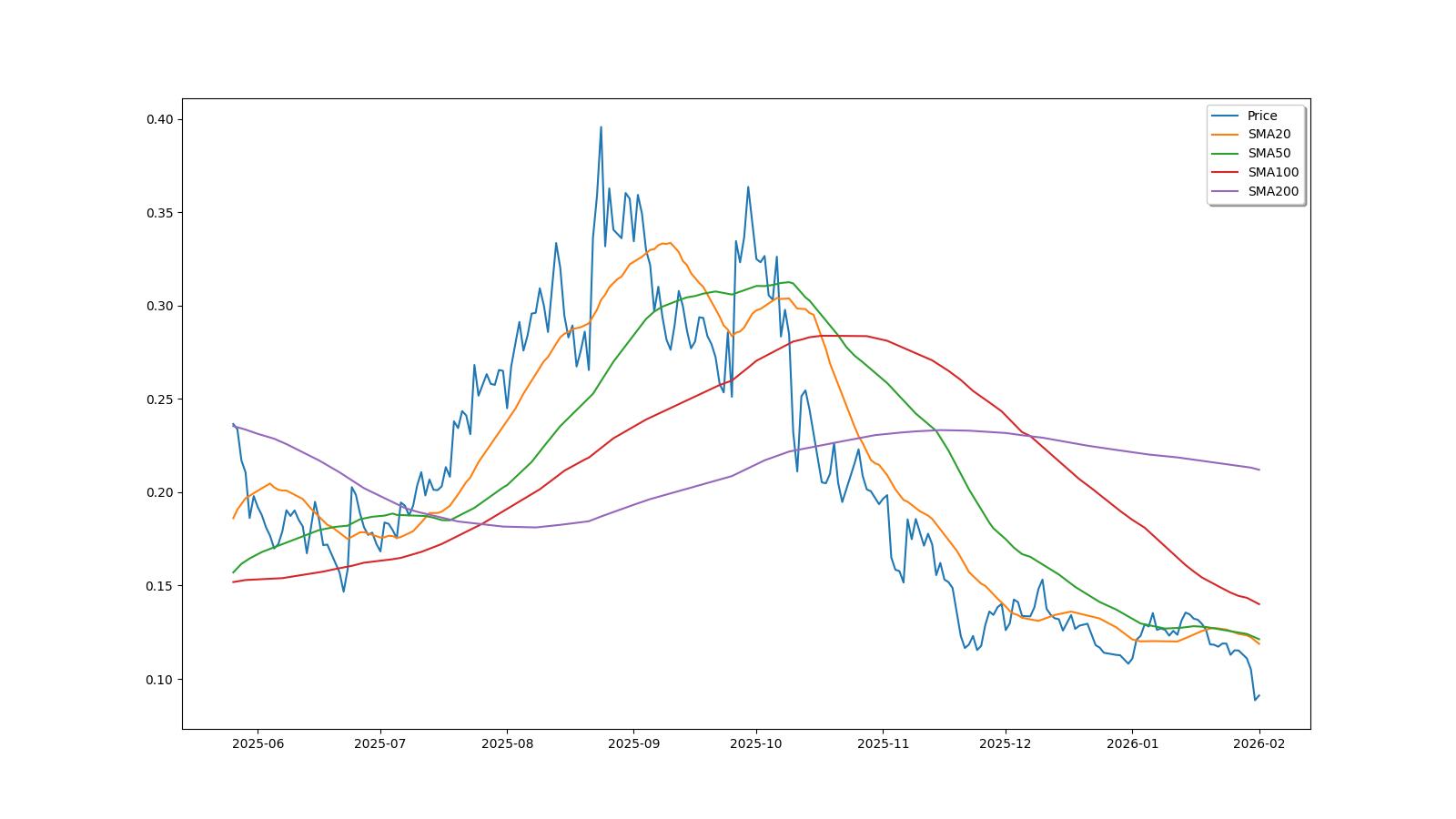 Centrifuge Simple Moving Averages