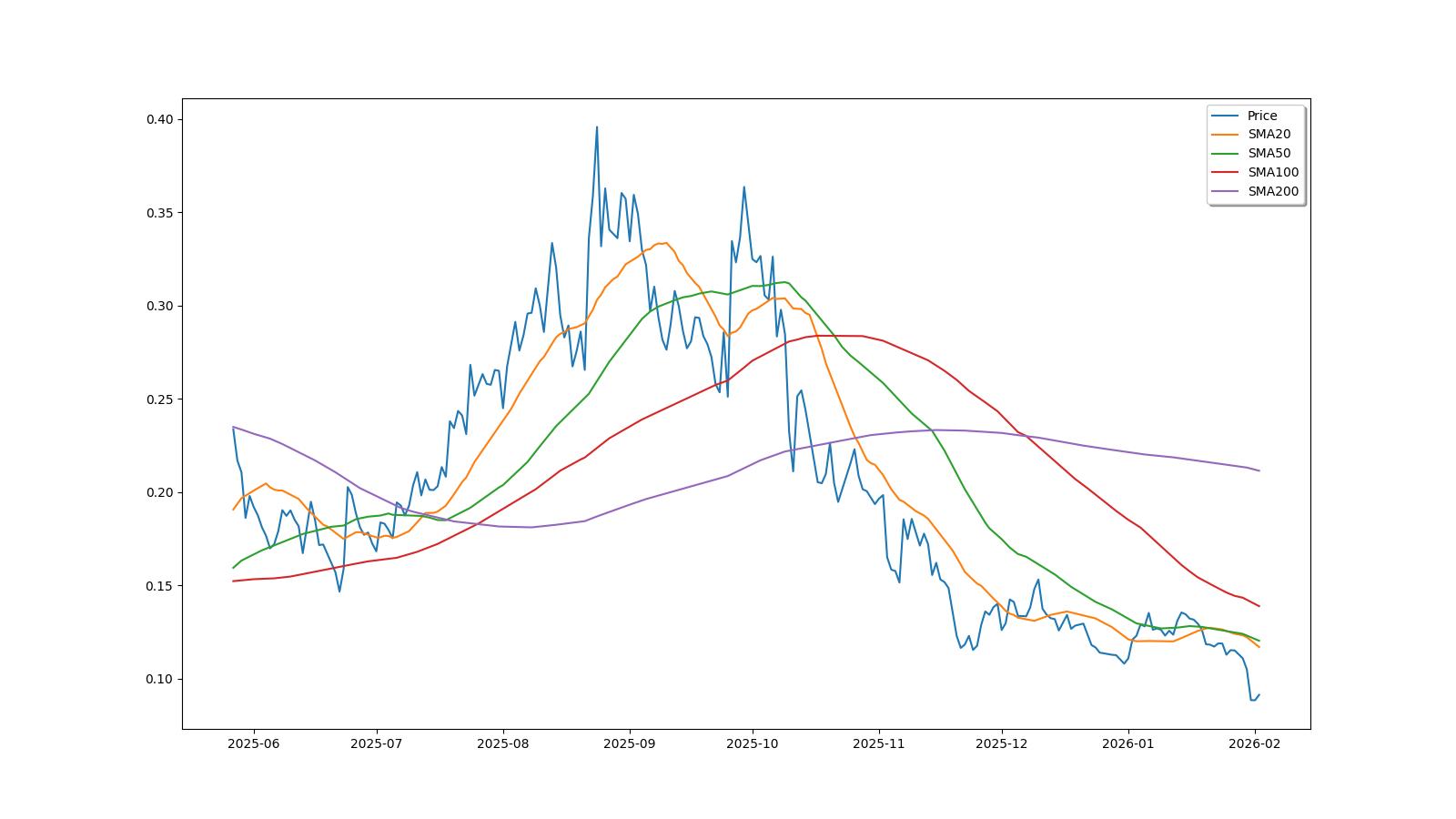 Centrifuge Simple Moving Averages