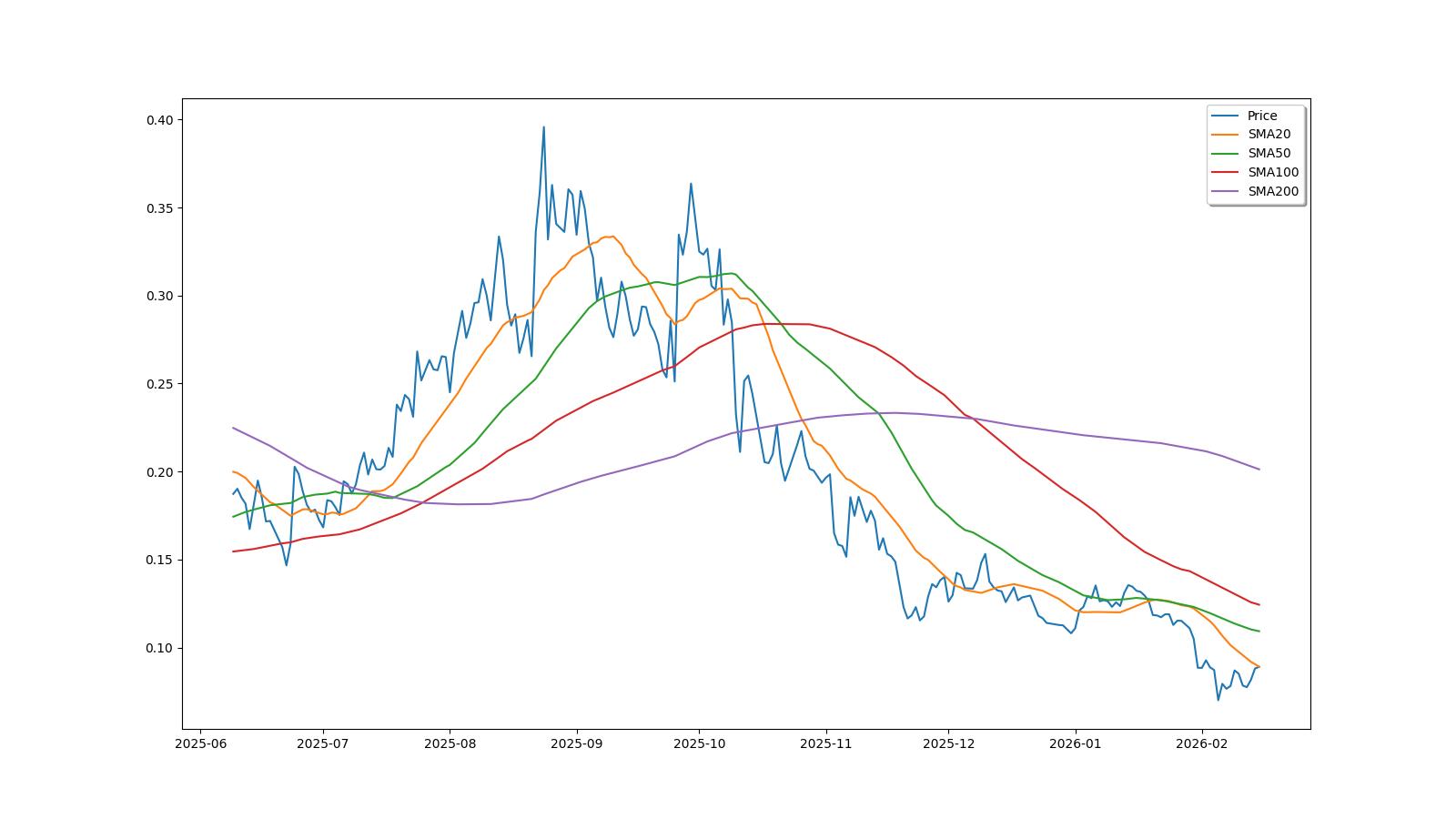 Centrifuge Simple Moving Averages