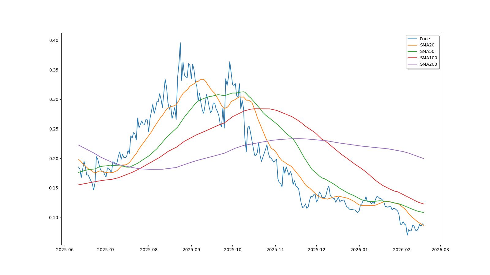 Centrifuge Simple Moving Averages