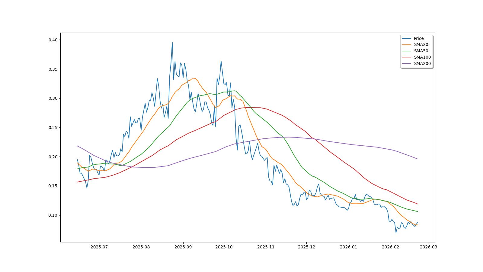 Centrifuge Simple Moving Averages