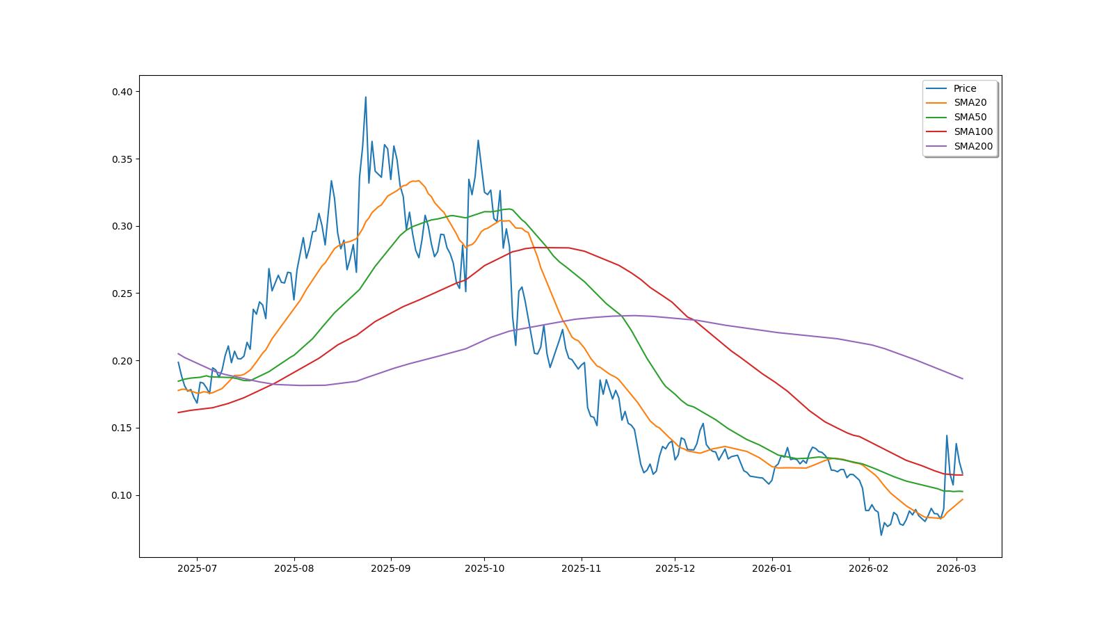 Centrifuge Simple Moving Averages