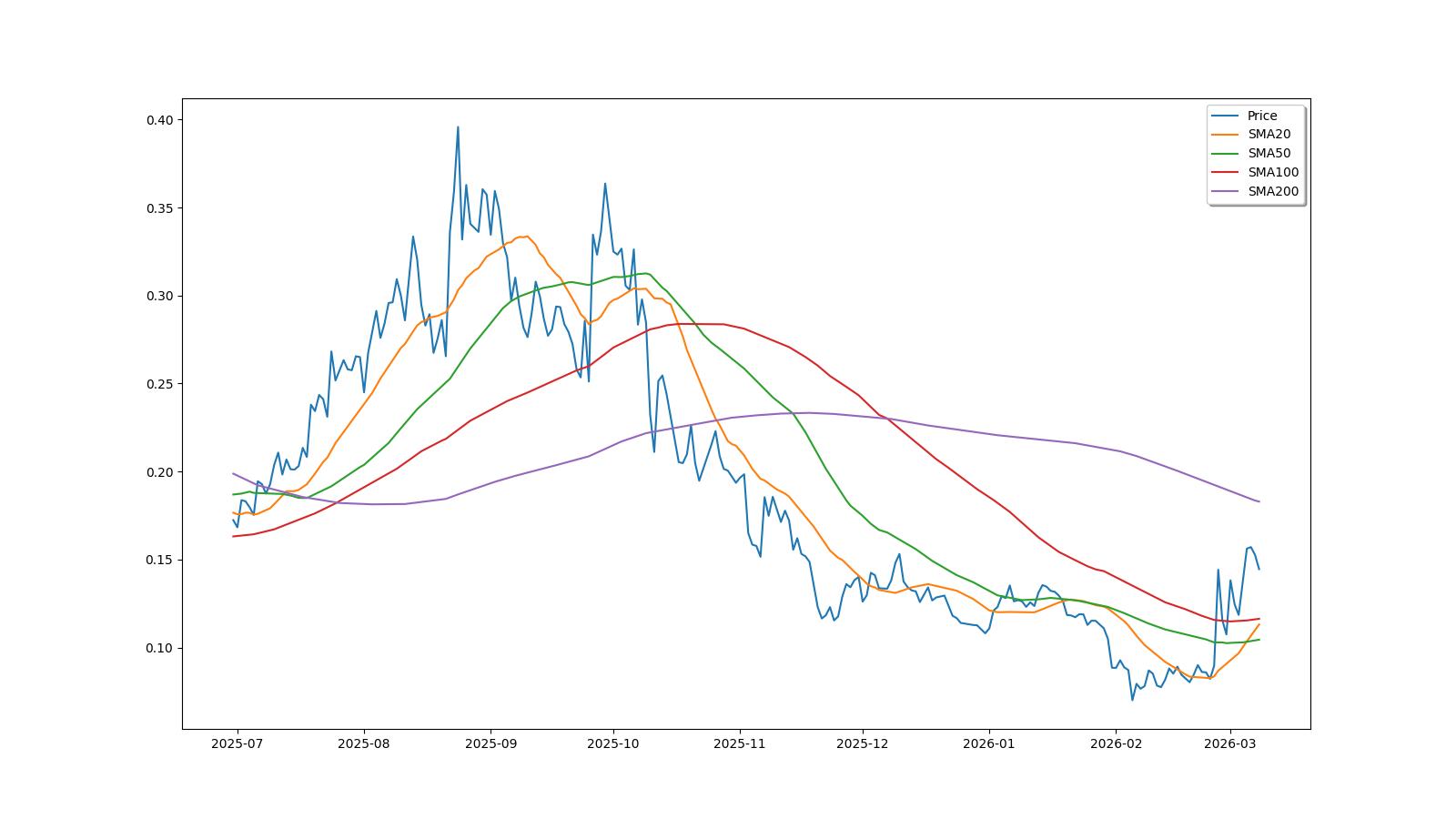 Centrifuge Simple Moving Averages