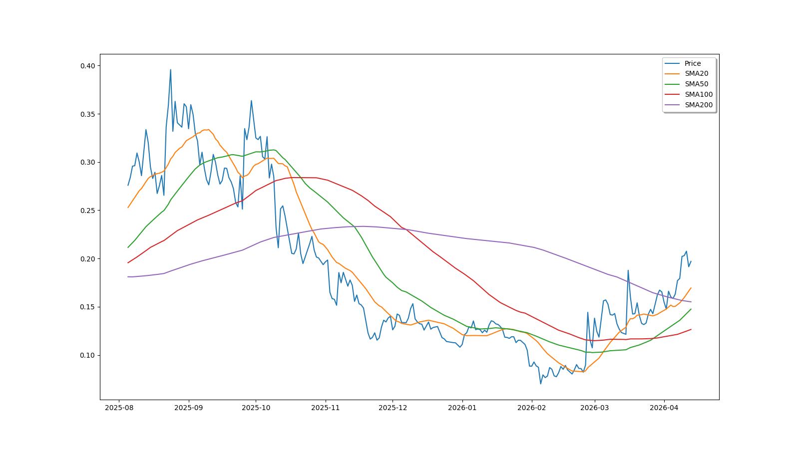 Centrifuge Simple Moving Averages