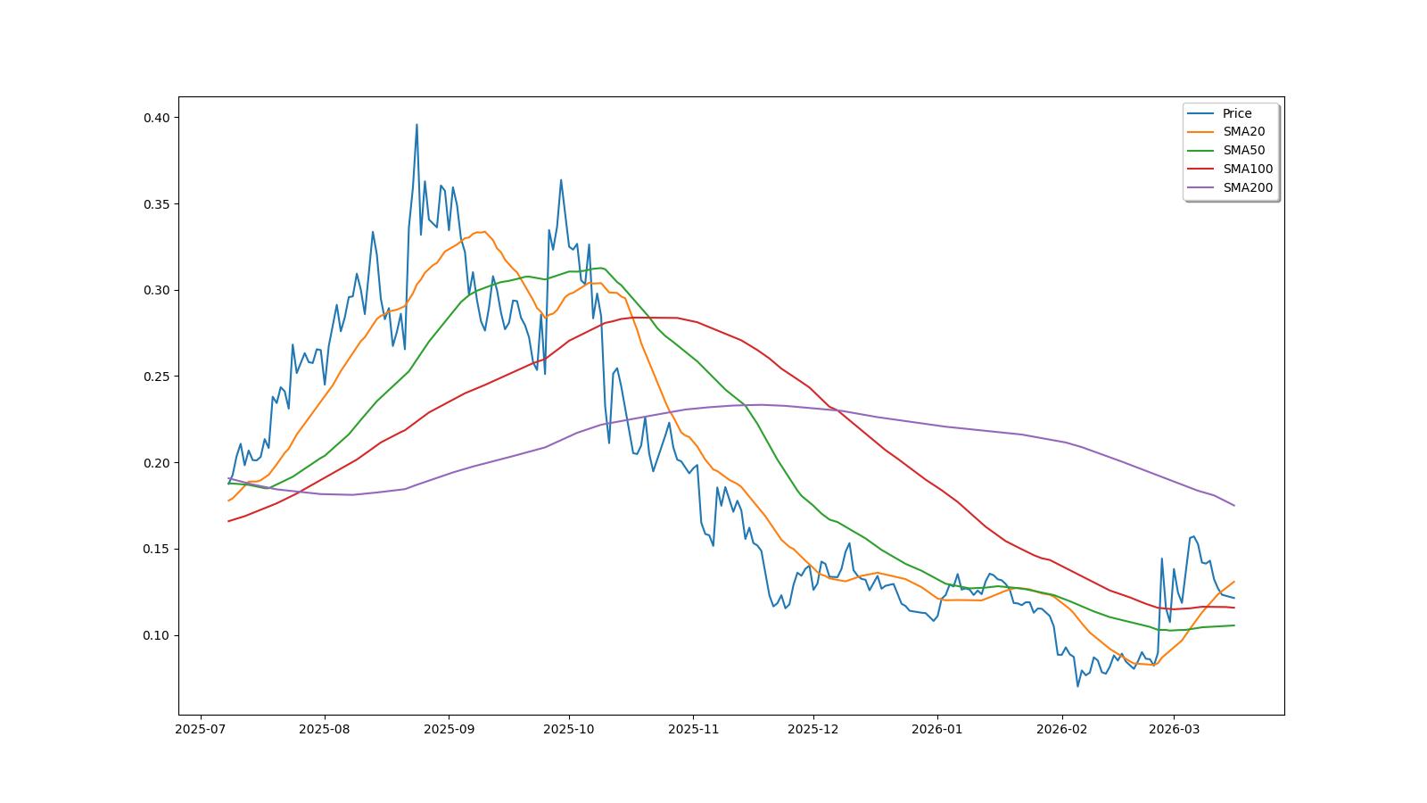 Centrifuge Simple Moving Averages